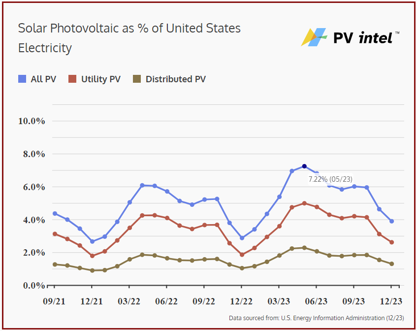 Solar generated 5.5% of U.S. electricity in 2023, a 17.5% increase - pv ...