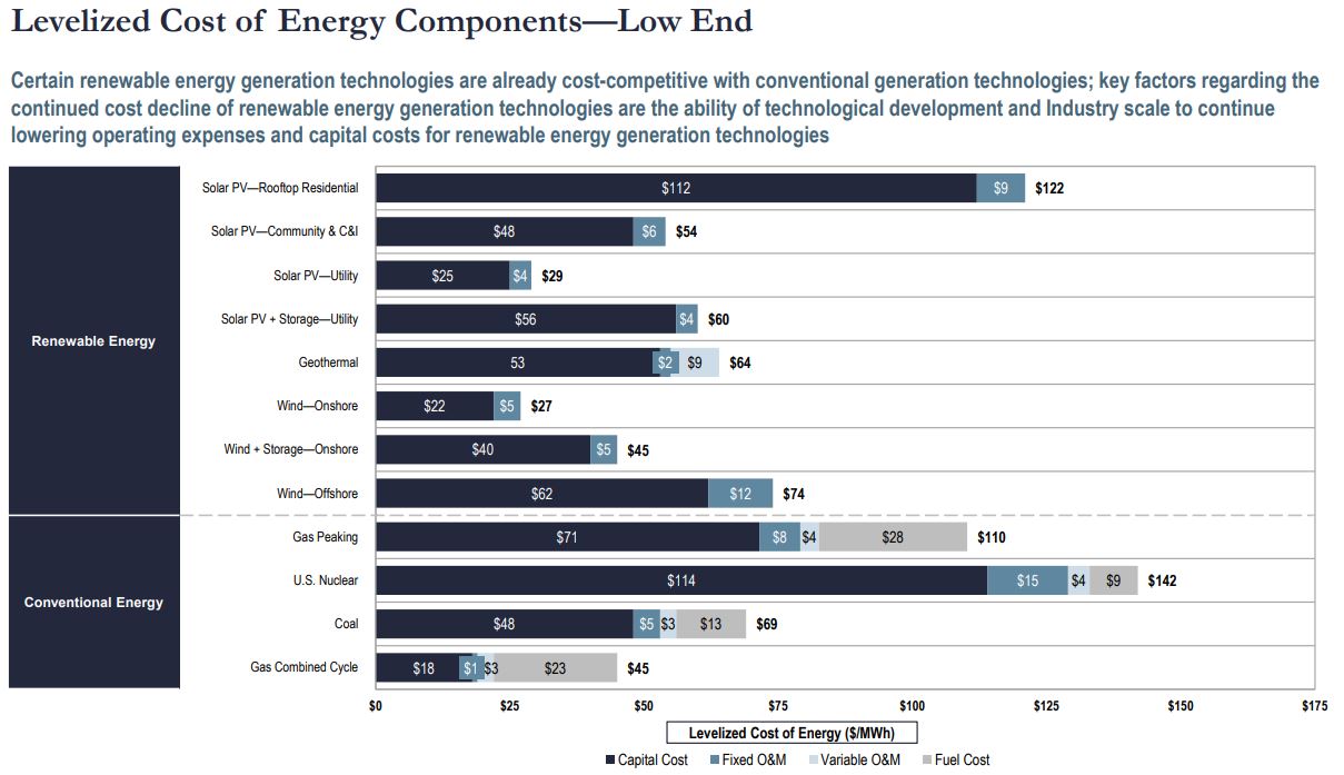 Lazard says fossil fuel costs double that of utility-scale solar - pv ...