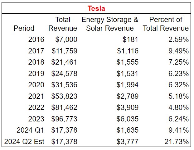 Tesla battery deployment up 157%; Megapack pricing down 44% - pv ...