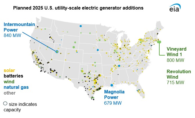 Solar, batteries, wind to make up 93% of 2025 US electricity capacity ...