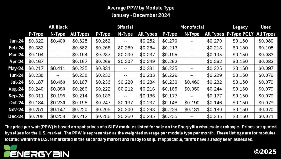 Pricing and technology trends for US solar panel resale market - pv ...