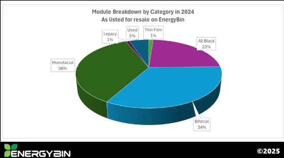 Pricing and technology trends for US solar panel resale market - pv ...