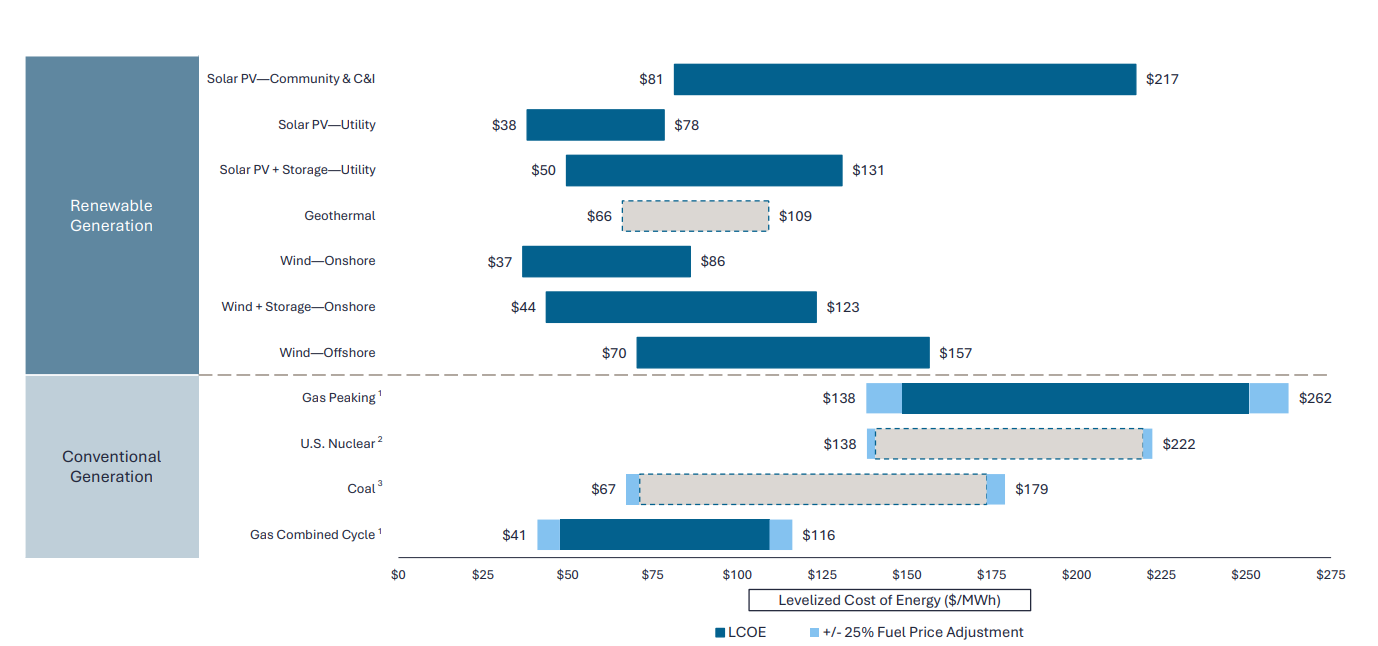 Solar cost of electricity beats lowest-cost fossil fuel – even without ...