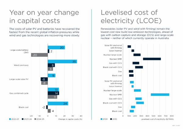 CSIRO report shows firmed renewables remain lowest-cost option - pv ...