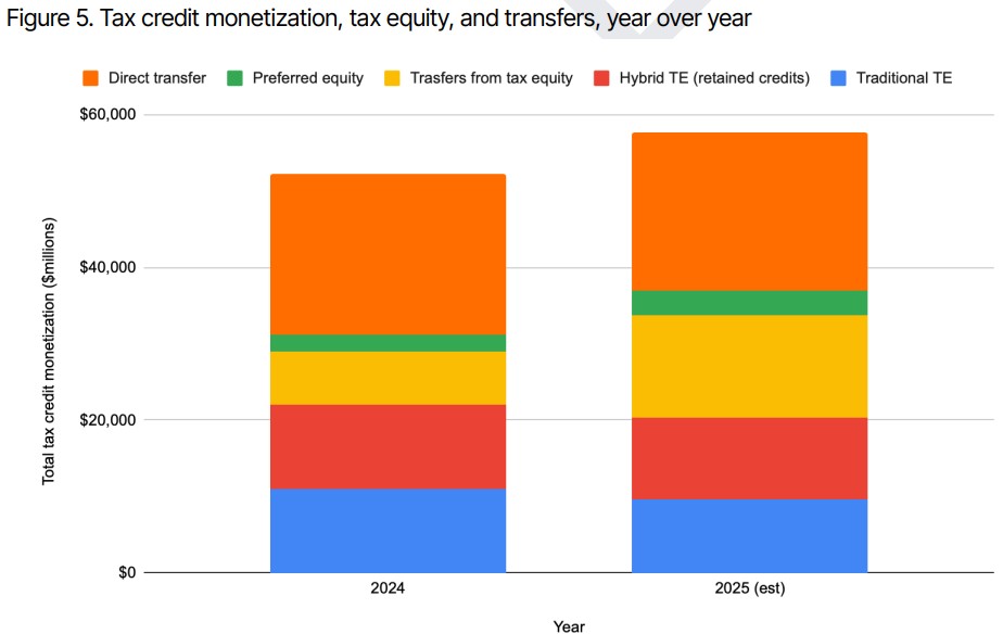 Solar and storage rising as wind fades in $20 billion clean energy tax ...