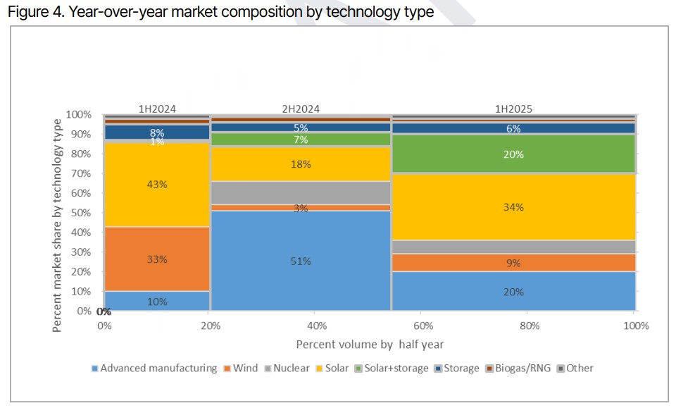 Solar and storage rising as wind fades in $20 billion clean energy tax ...