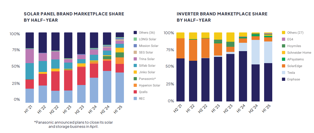 Who leads in residential solar equipment market share? - pv magazine USA