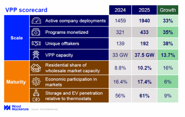 VPP deployments jump 33%, but capacity growth more modest, Wood ...