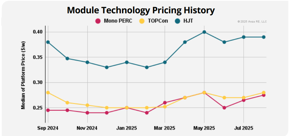 Policy deadline rush pushes U.S. solar module pricing up in Q3 - pv ...