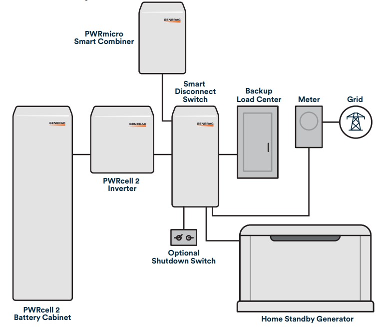 Generac launches microinverter with ‘unlimited backup’ package - pv ...