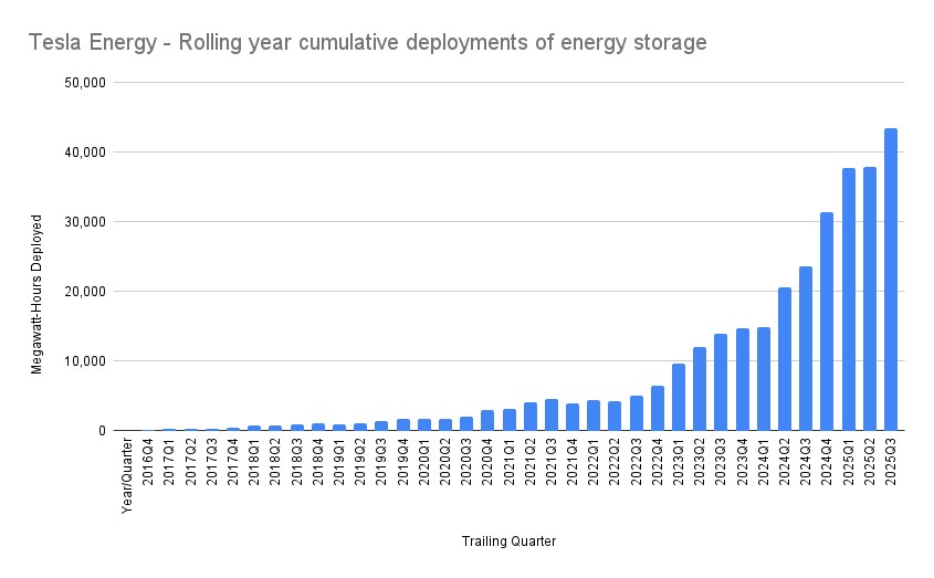 Tesla Energy output rises 84% to 43.5 GWh with record deployments - pv ...
