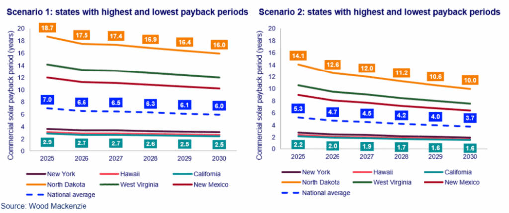 Electricity rate hikes slash commercial solar payback periods in US by ...