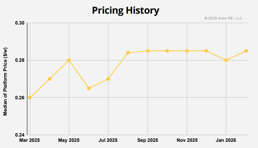 US solar module prices face upward pressure - pv magazine Global