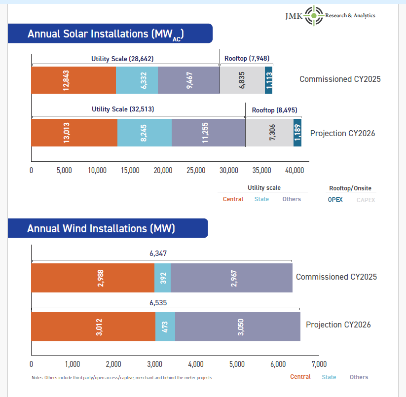 India installed 28.6 GW of utility-scale solar in 2025, says JMK ...