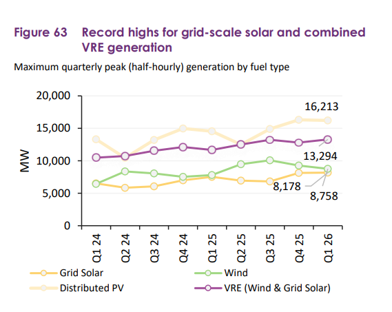 Grid-scale and distributed solar break quarterly generation records ...