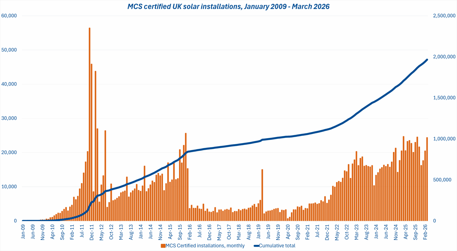 There are now more than 2 million UK solar installations - pv magazine ...