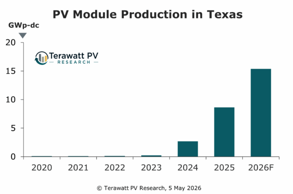 Texas PV module production to exceed 15 GW in 2026 - pv magazine Global